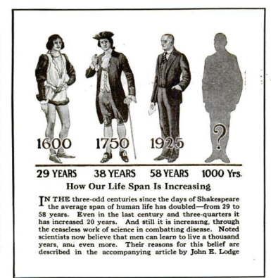 100 years ago, scientists predicted we'd live to 1,000 years old ...